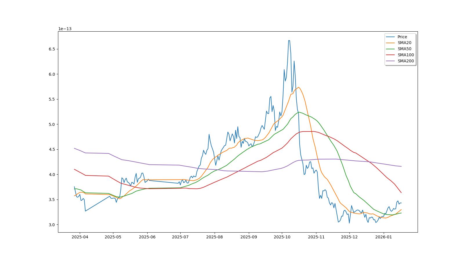 King Grok Simple Moving Averages