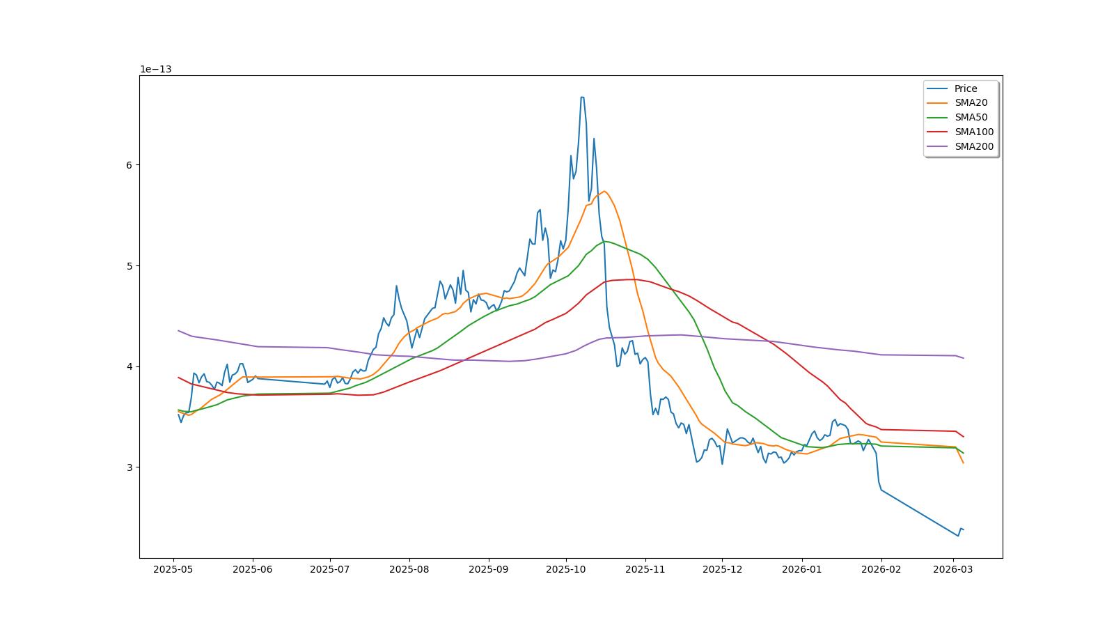 King Grok Simple Moving Averages