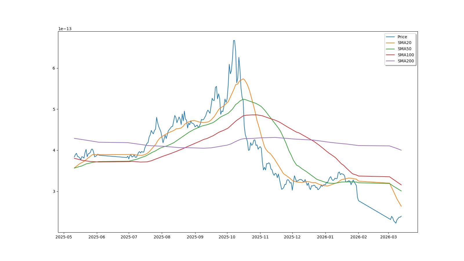 King Grok Simple Moving Averages