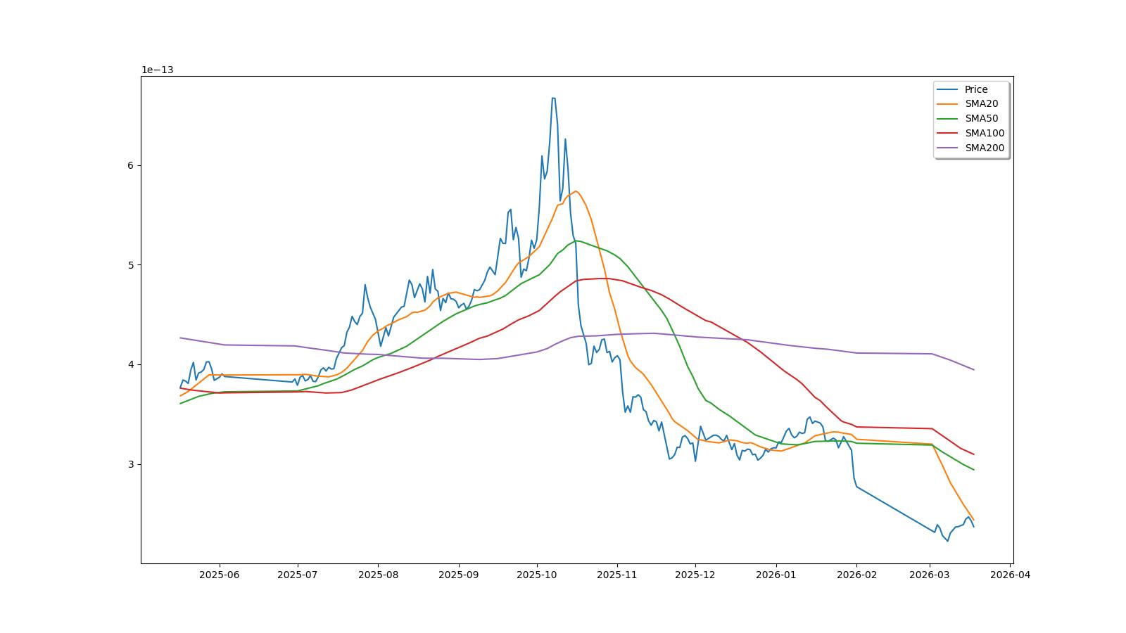 King Grok Simple Moving Averages