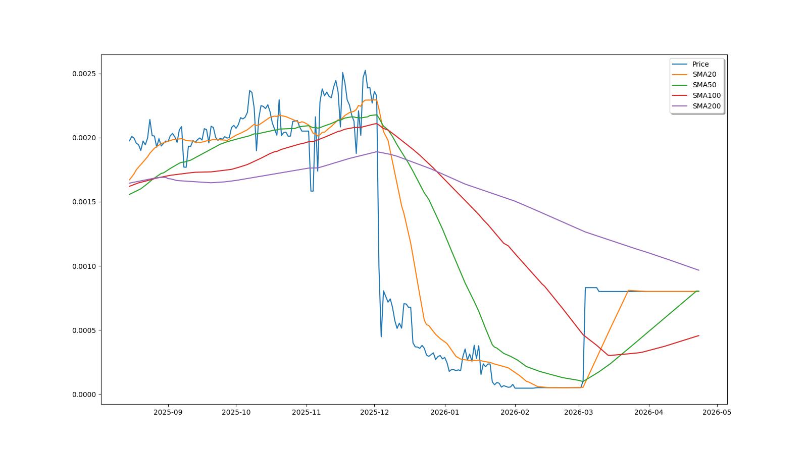 King Shiba Simple Moving Averages