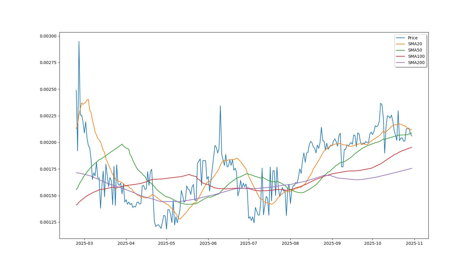 King Shiba Simple Moving Averages