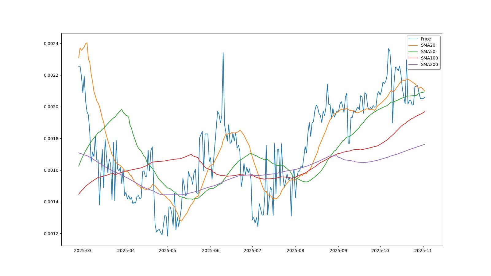 King Shiba Simple Moving Averages