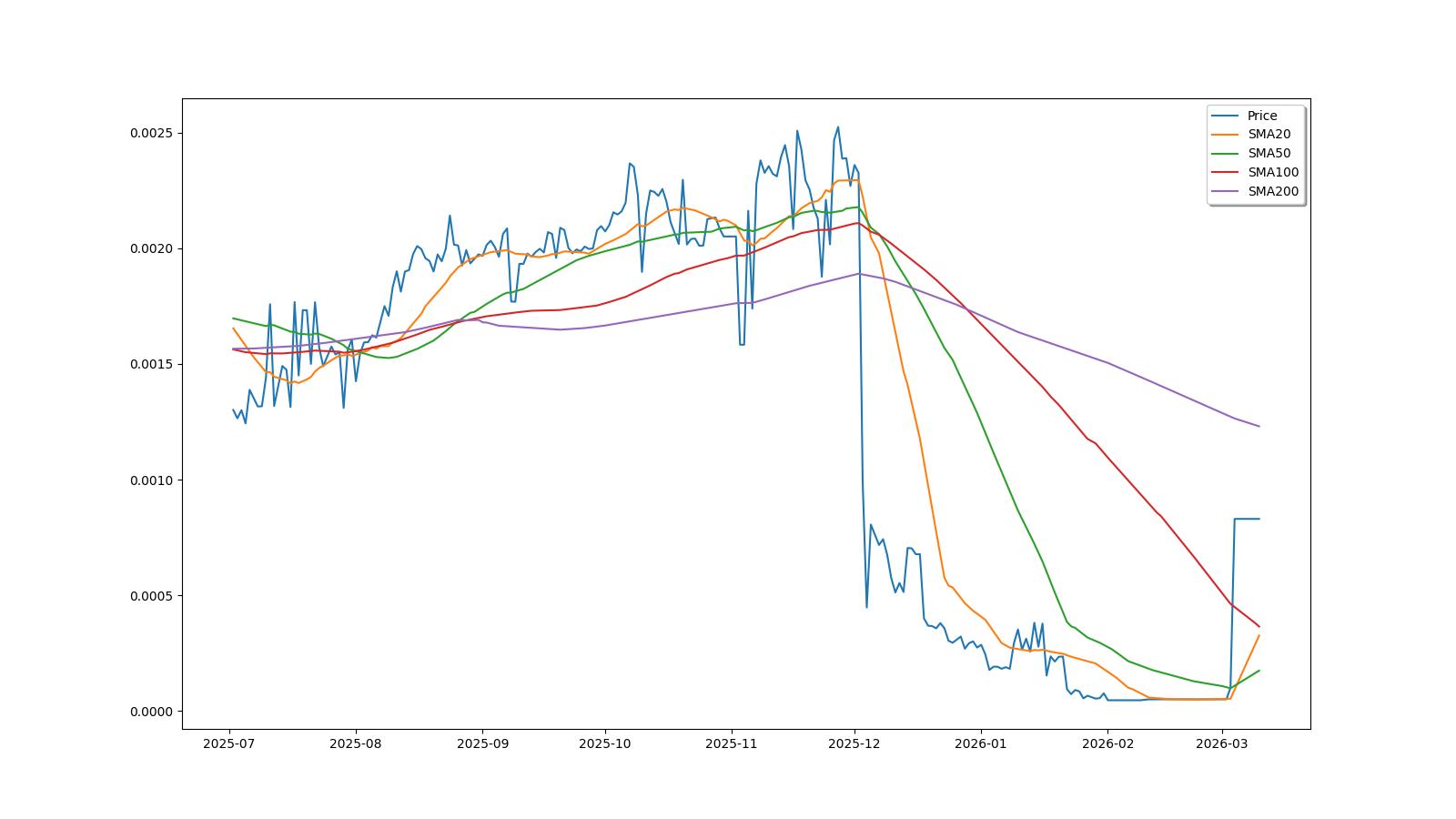 King Shiba Simple Moving Averages