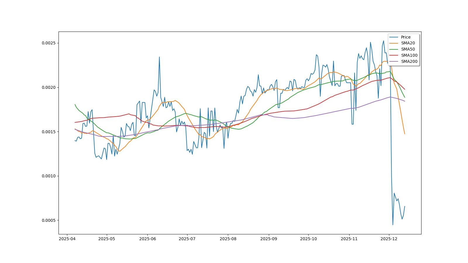King Shiba Simple Moving Averages