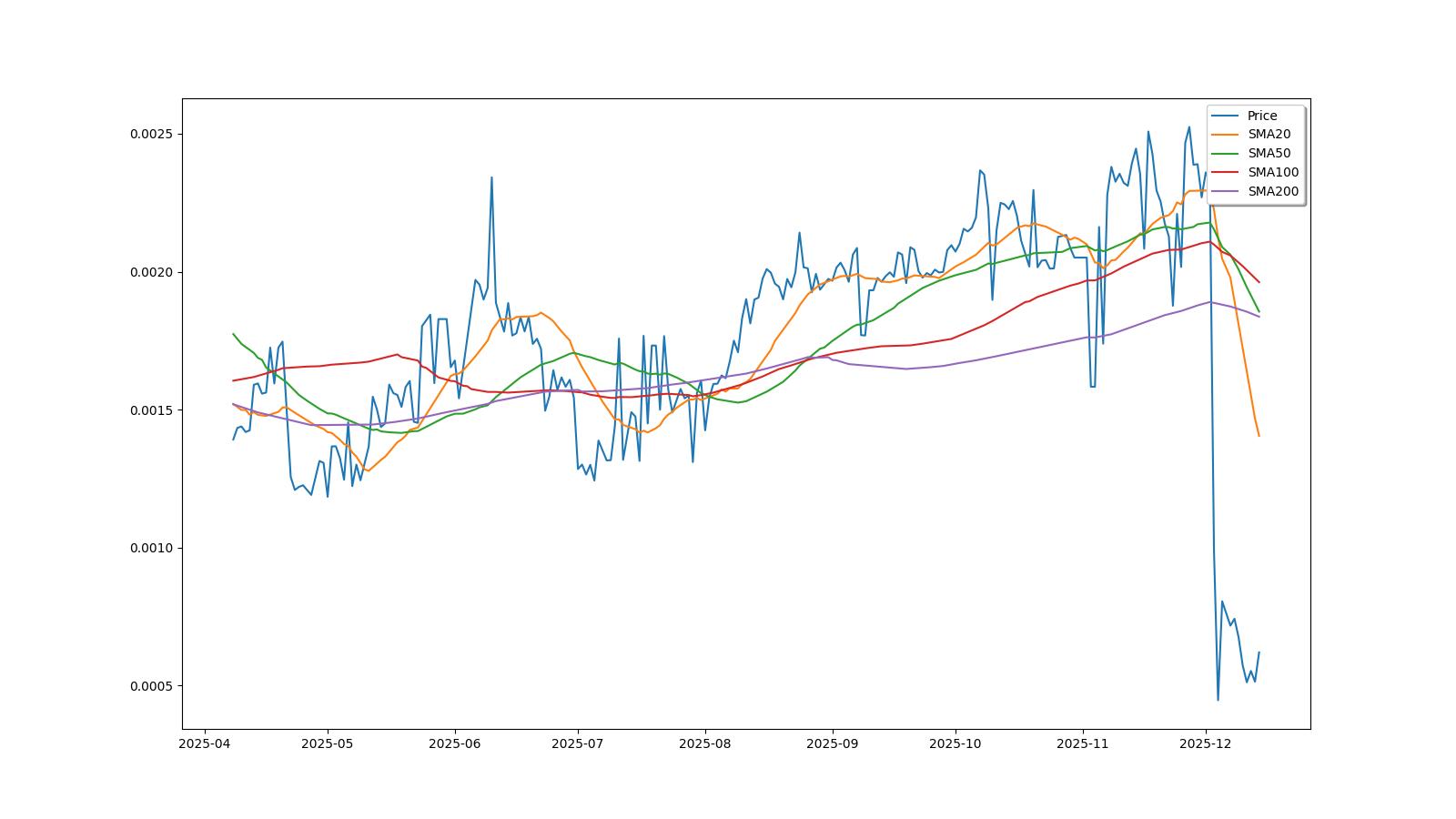 King Shiba Simple Moving Averages