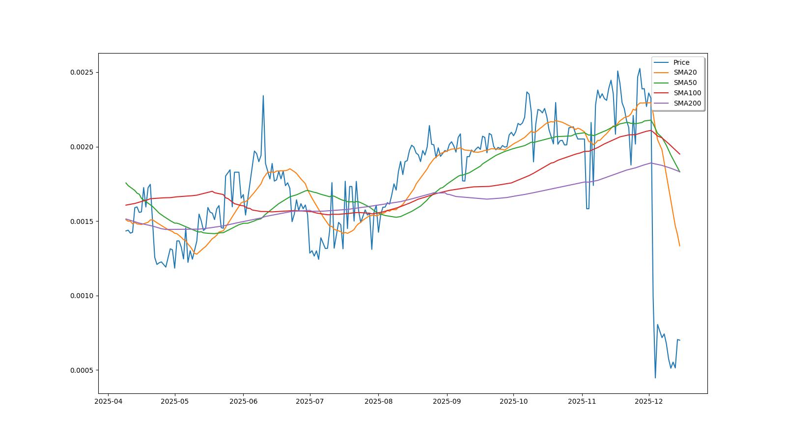 King Shiba Simple Moving Averages