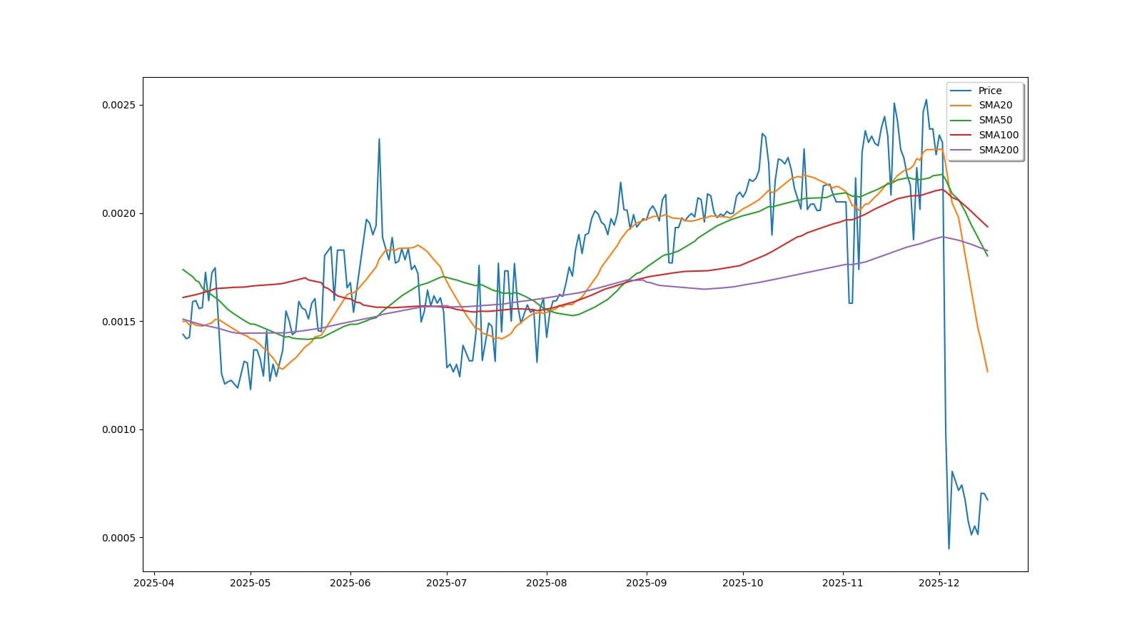 King Shiba Simple Moving Averages