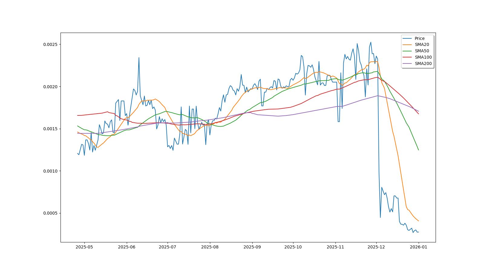 King Shiba Simple Moving Averages