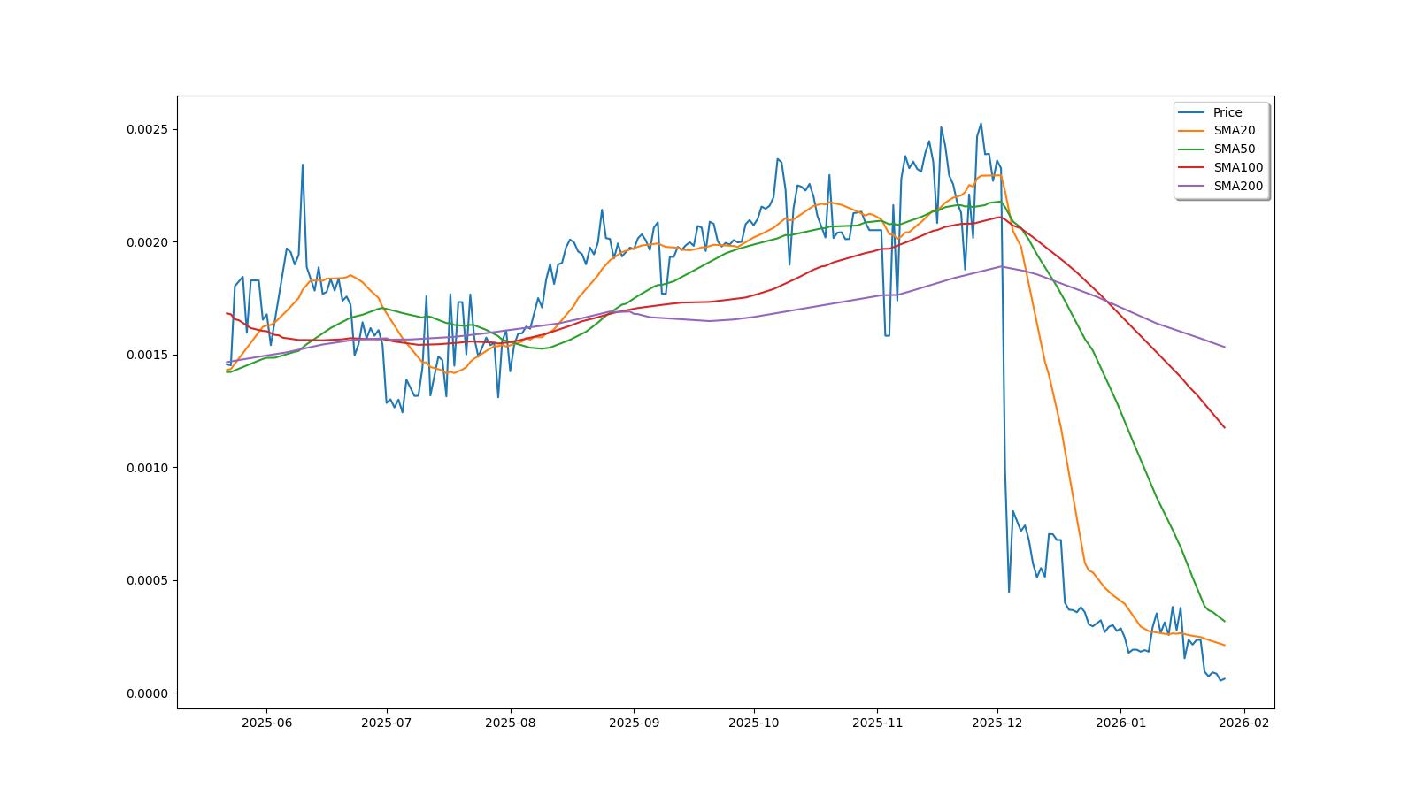 King Shiba Simple Moving Averages