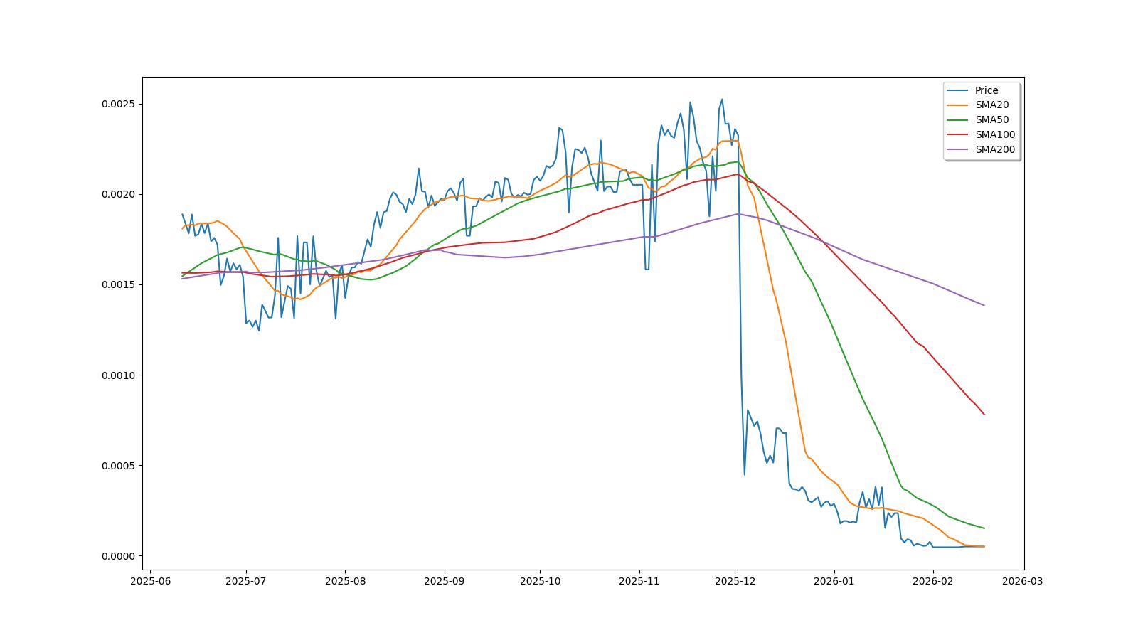 King Shiba Simple Moving Averages