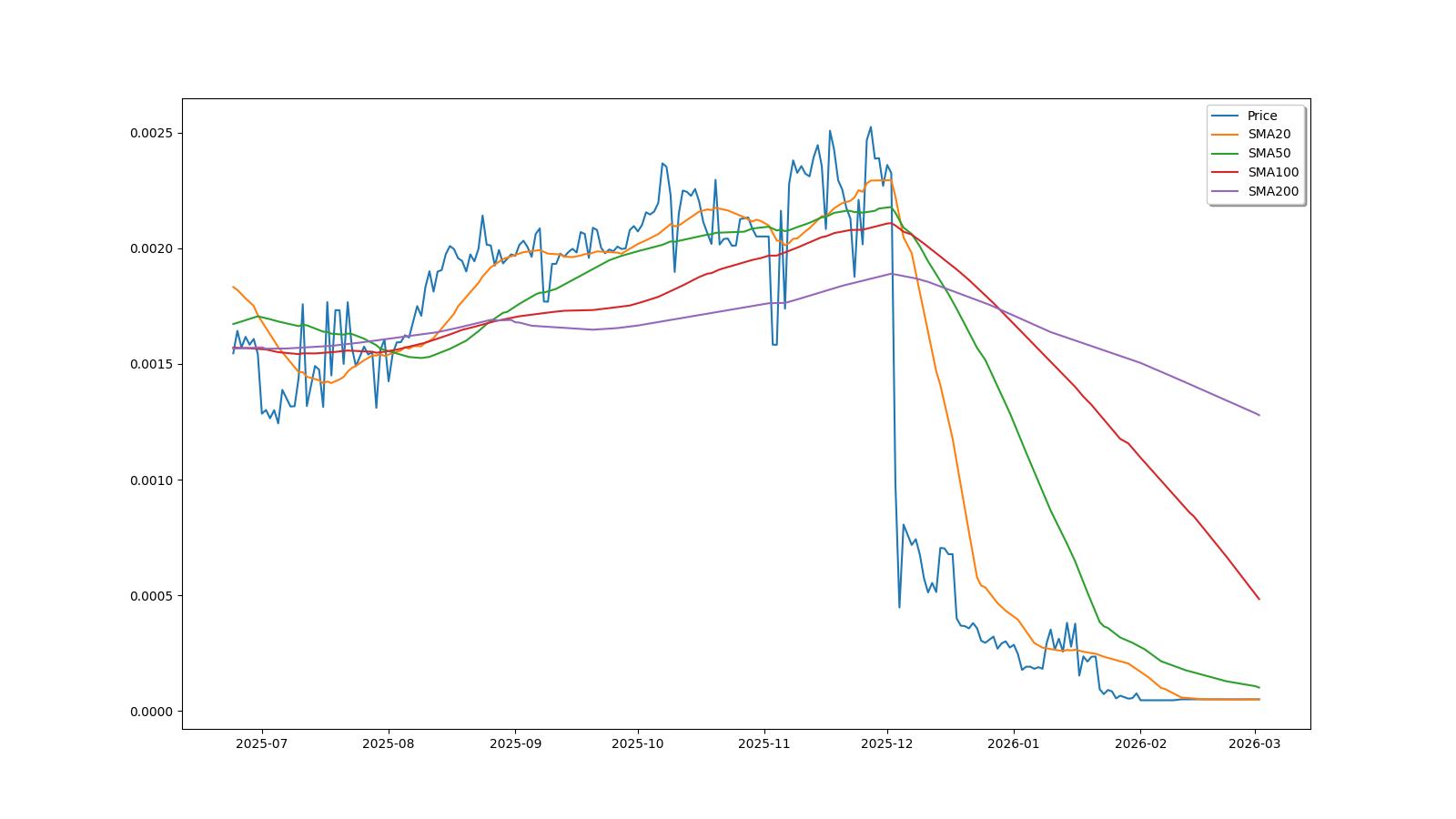 King Shiba Simple Moving Averages