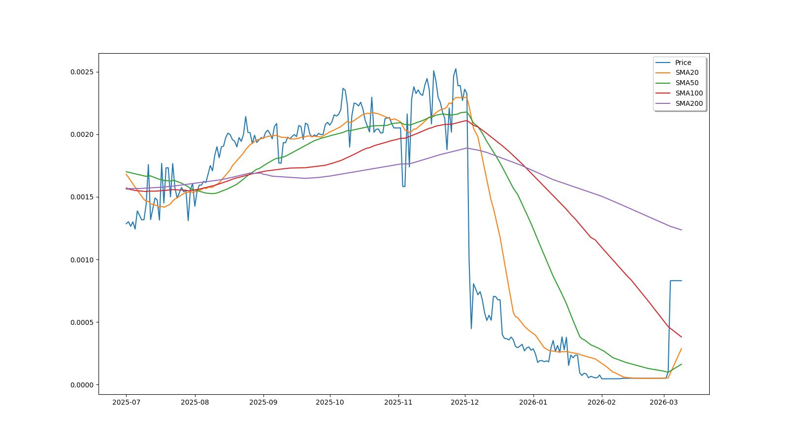 King Shiba Simple Moving Averages