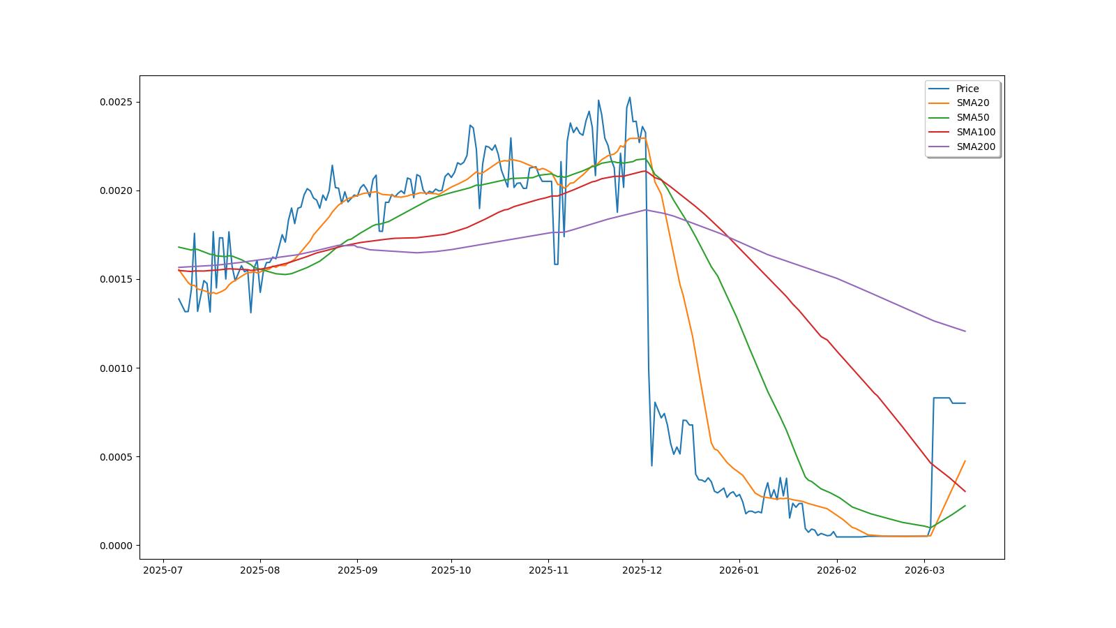 King Shiba Simple Moving Averages