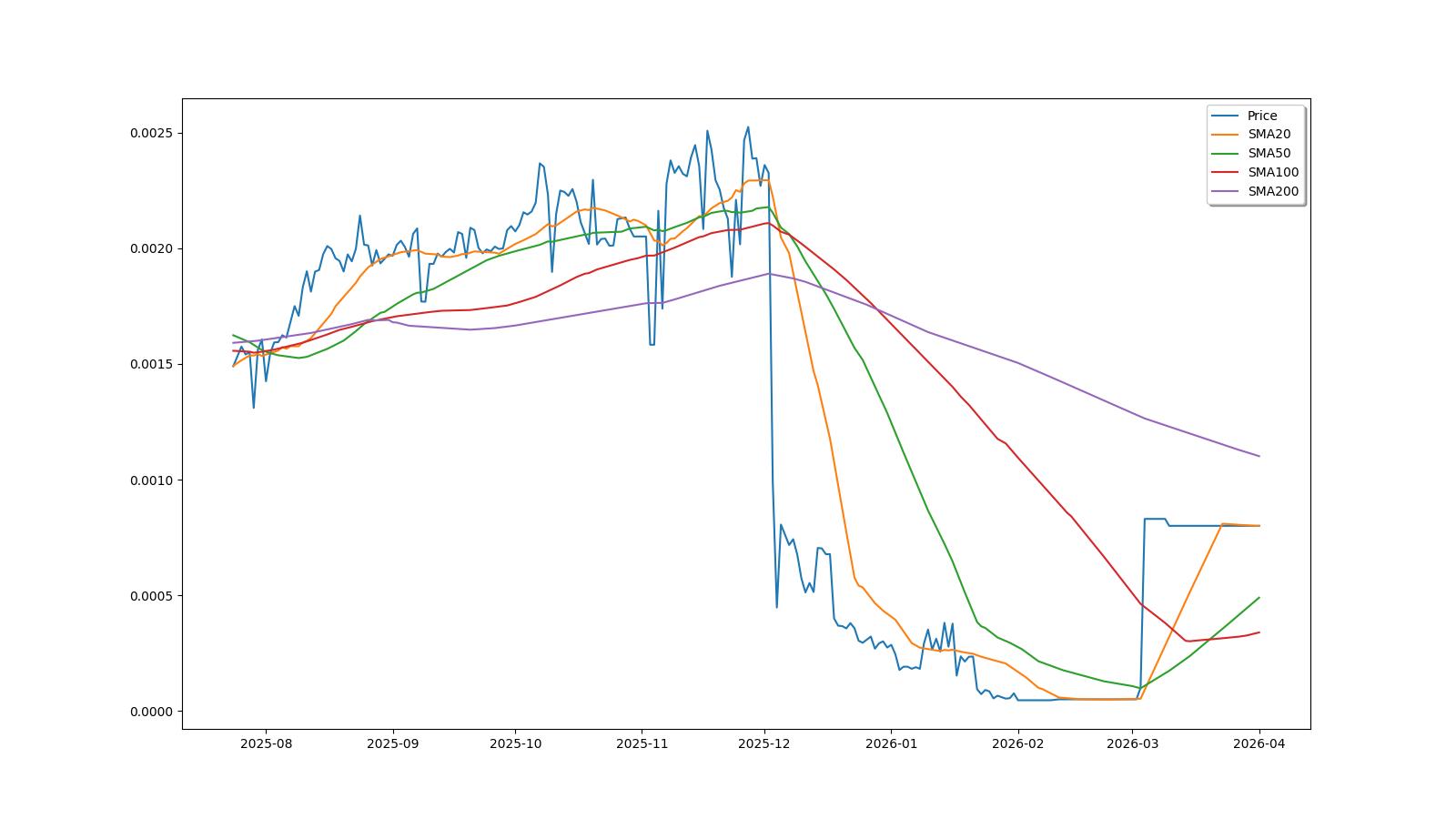 King Shiba Simple Moving Averages