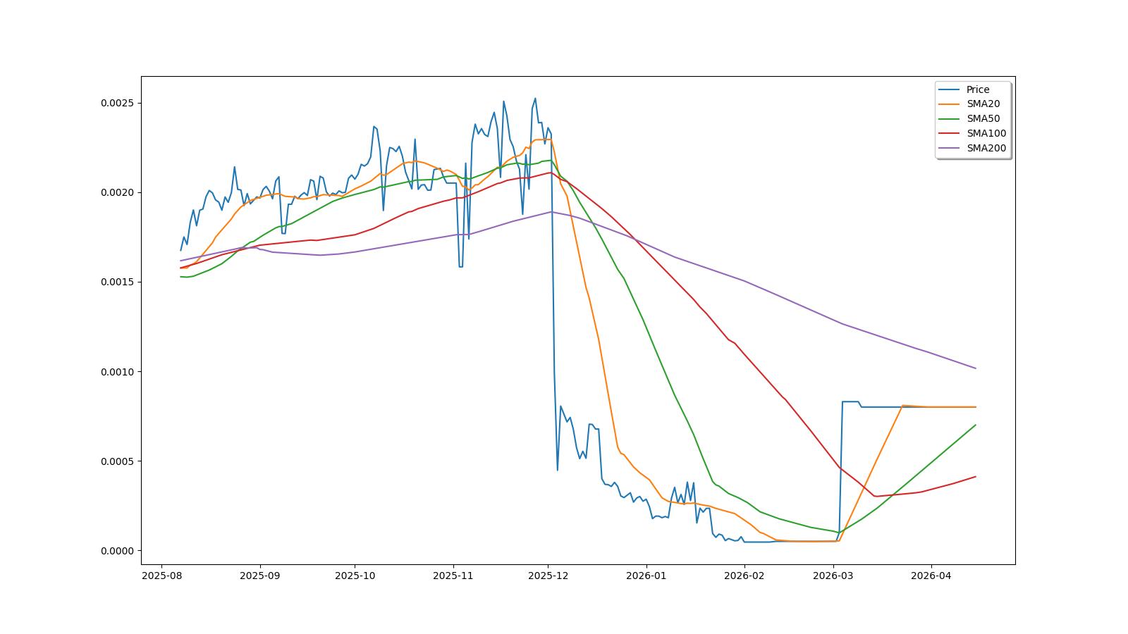King Shiba Simple Moving Averages