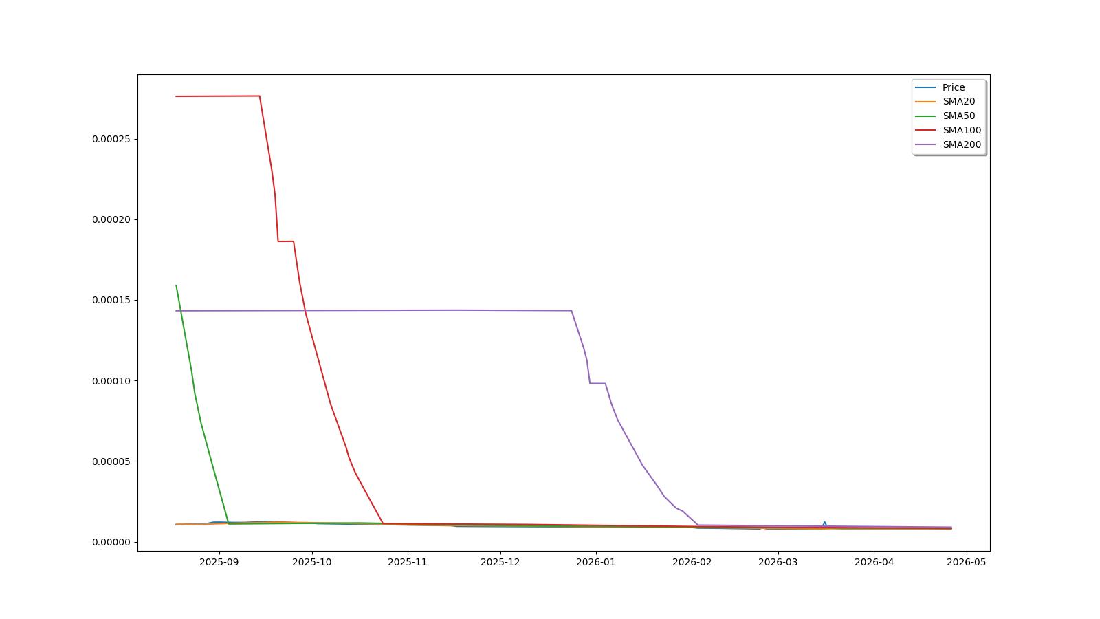 KING Simple Moving Averages