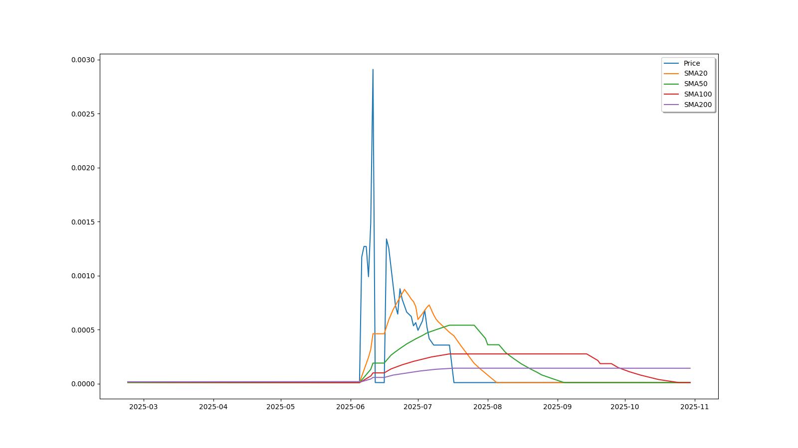 KING Simple Moving Averages