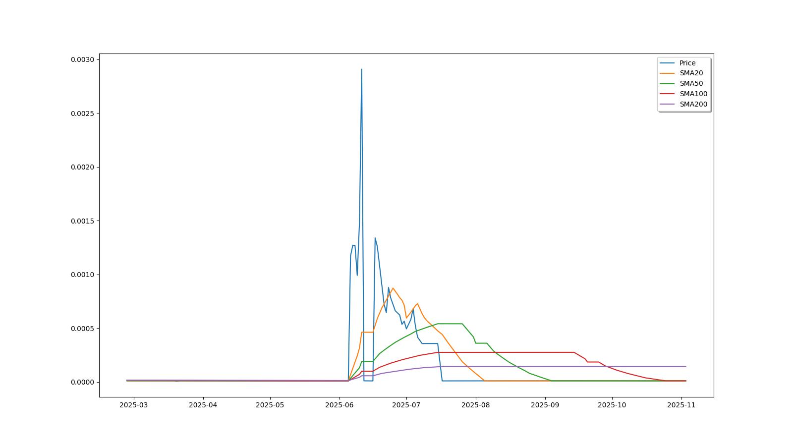 KING Simple Moving Averages