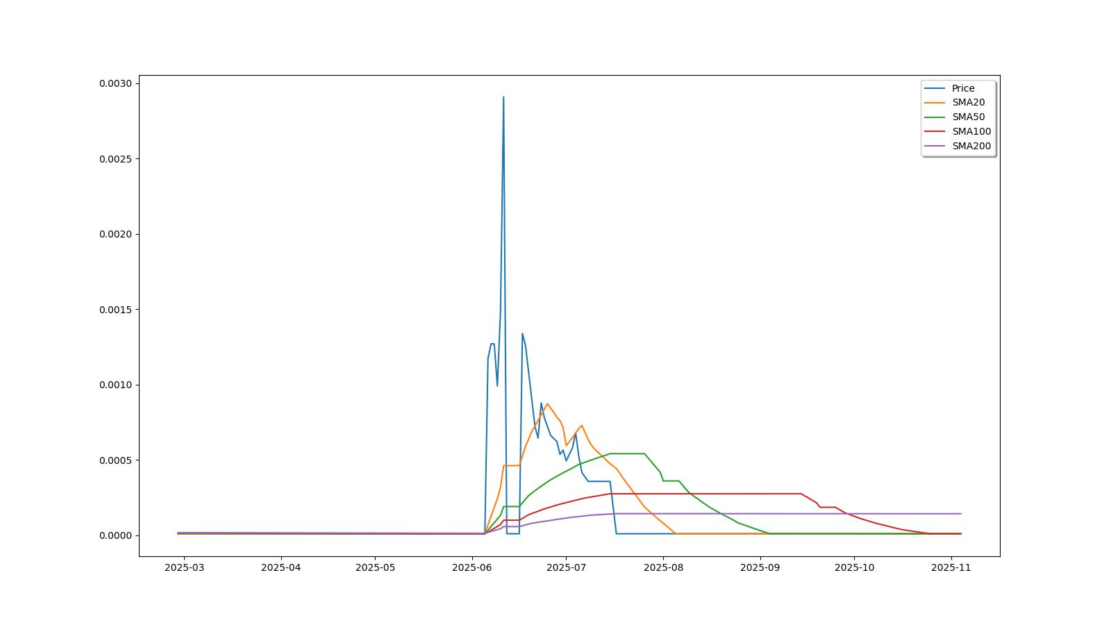 KING Simple Moving Averages