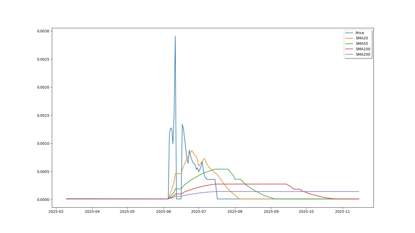 KING Simple Moving Averages