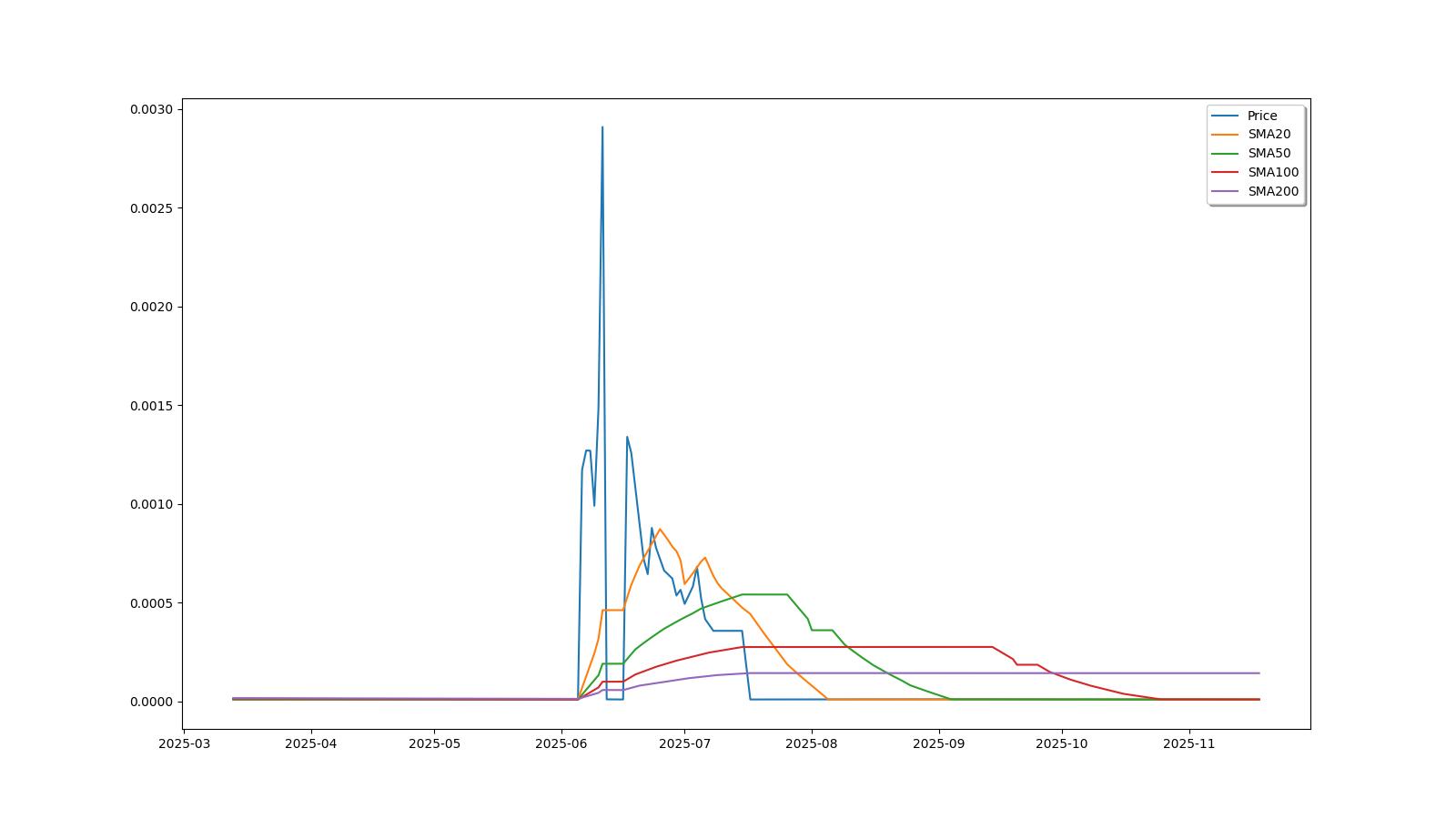 KING Simple Moving Averages