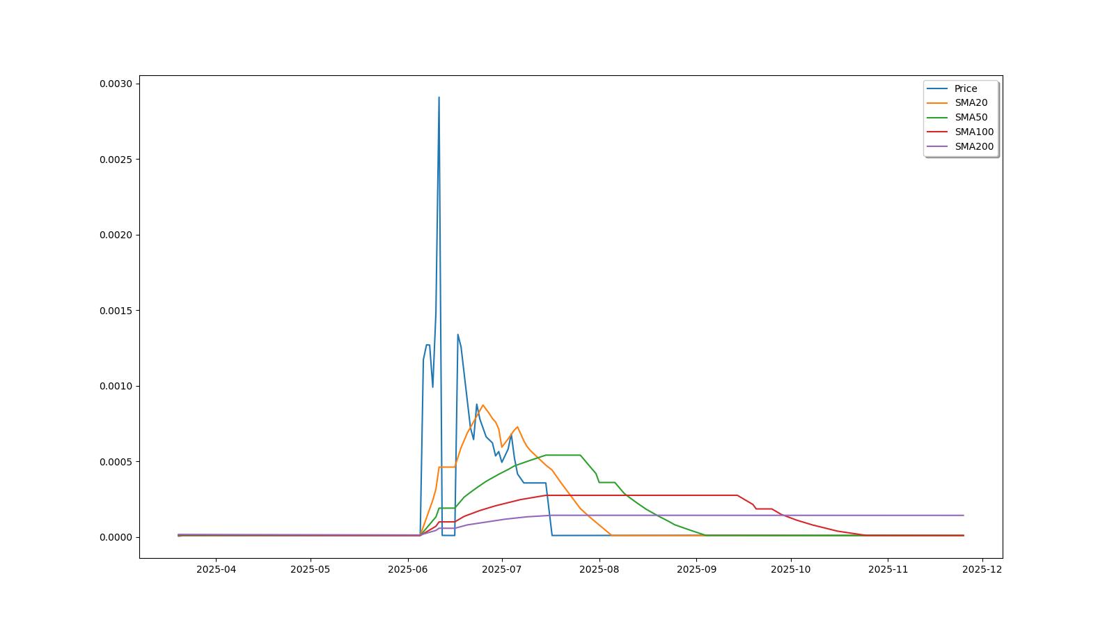 KING Simple Moving Averages
