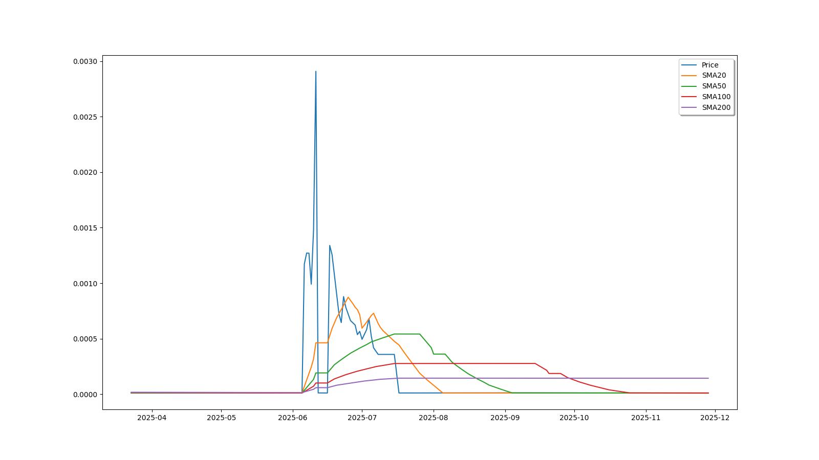 KING Simple Moving Averages