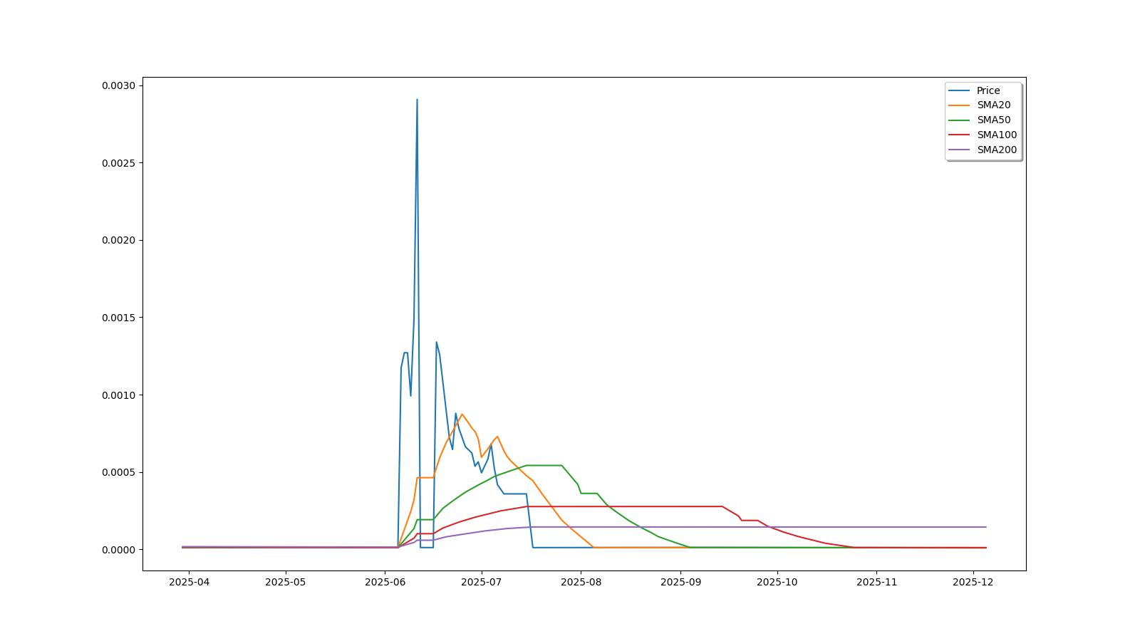 KING Simple Moving Averages