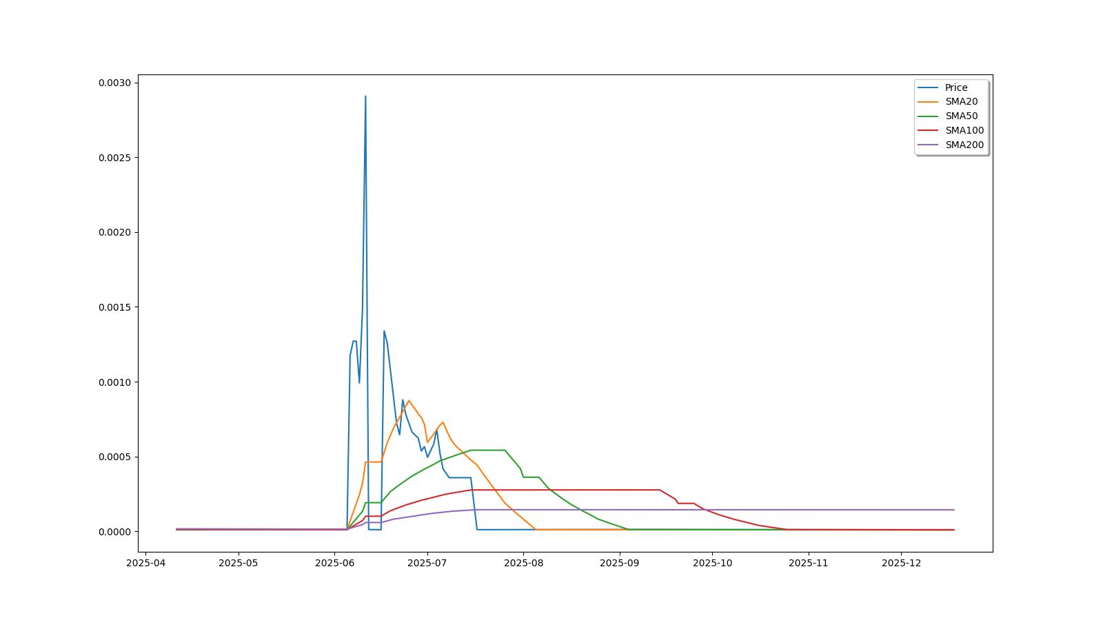 KING Simple Moving Averages