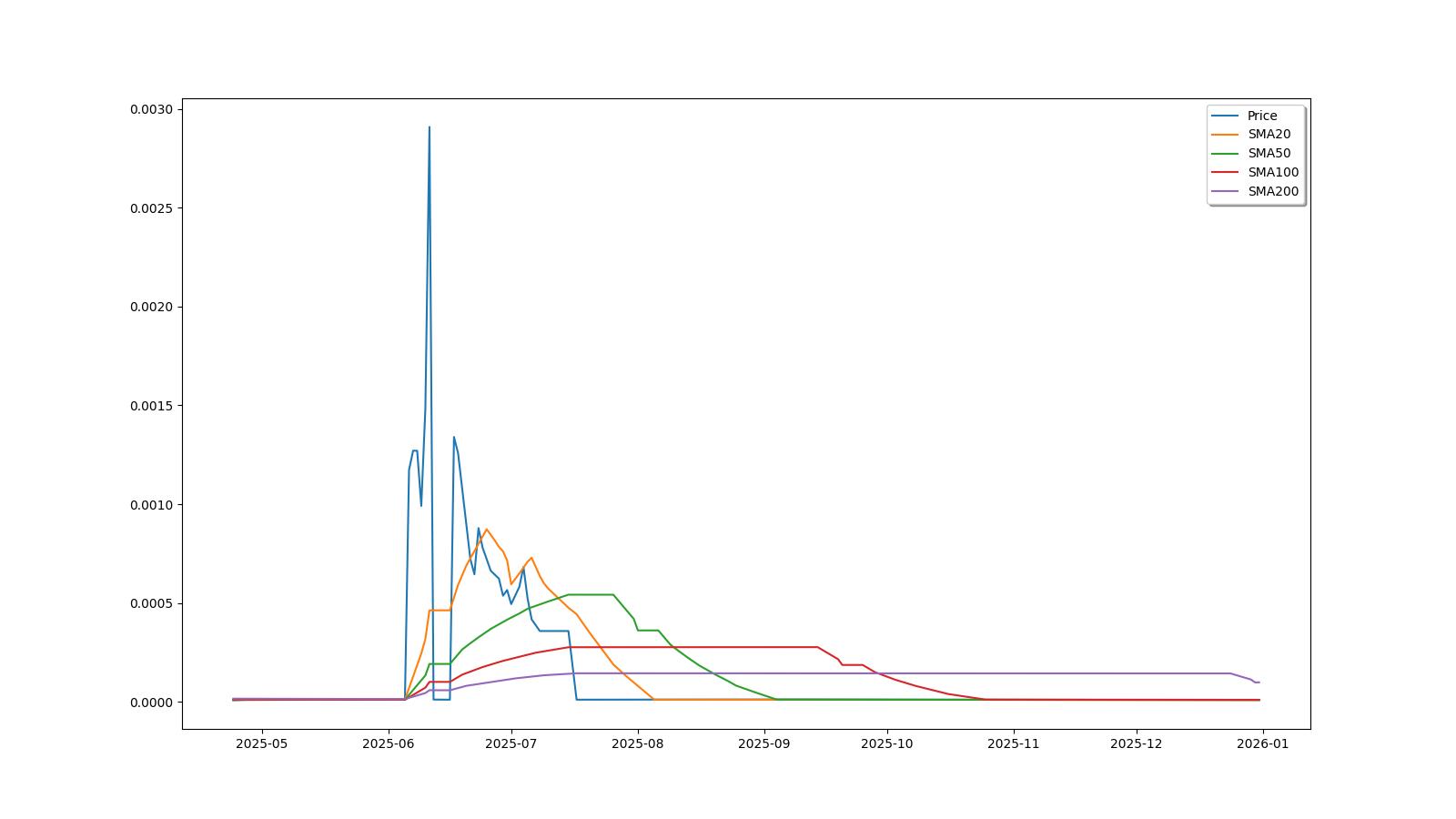 KING Simple Moving Averages