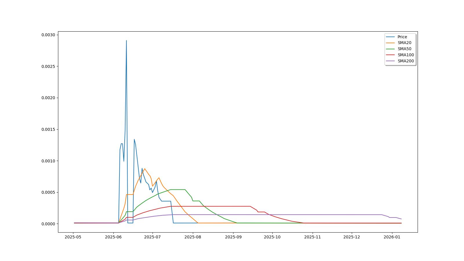 KING Simple Moving Averages