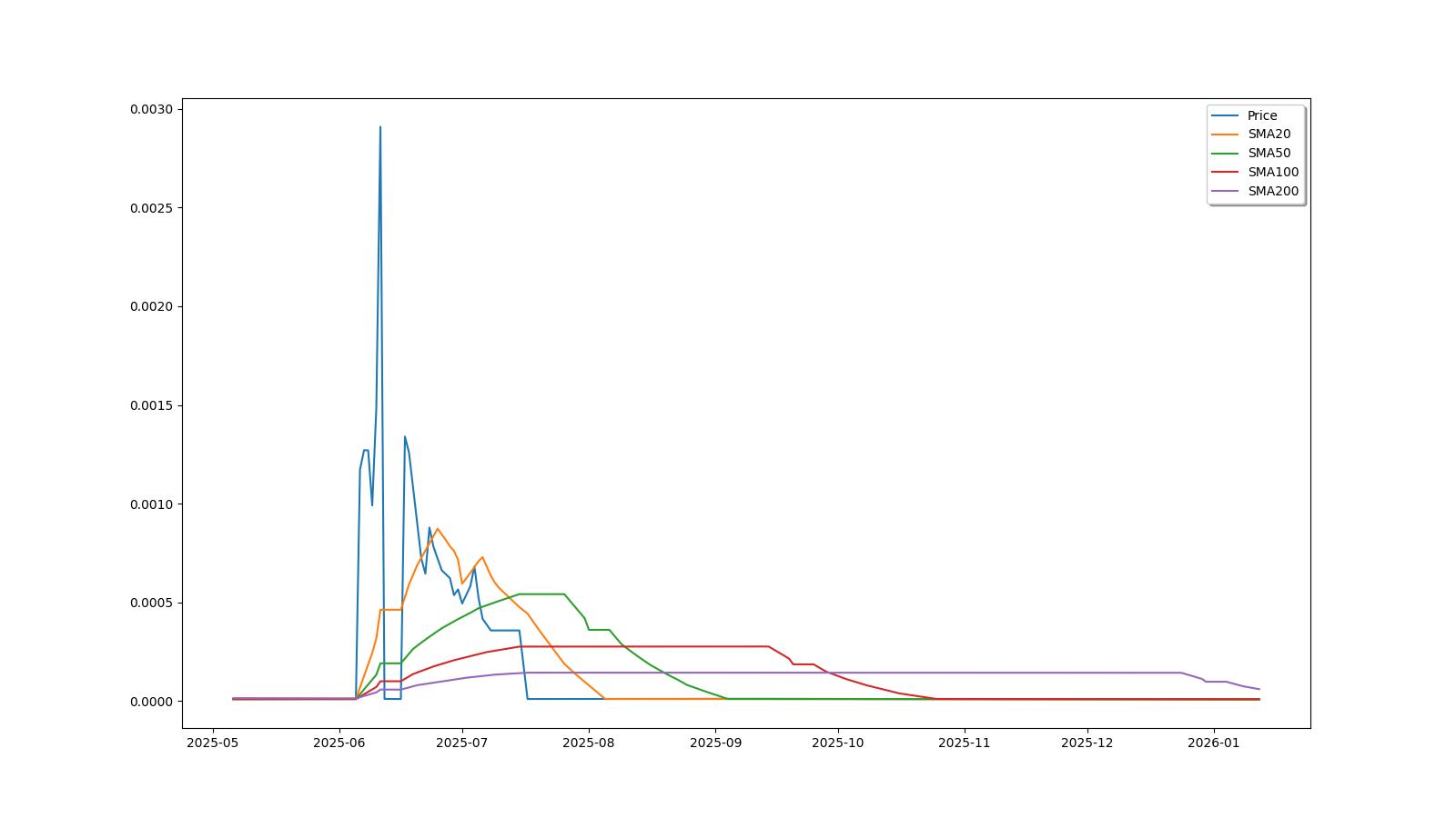 KING Simple Moving Averages