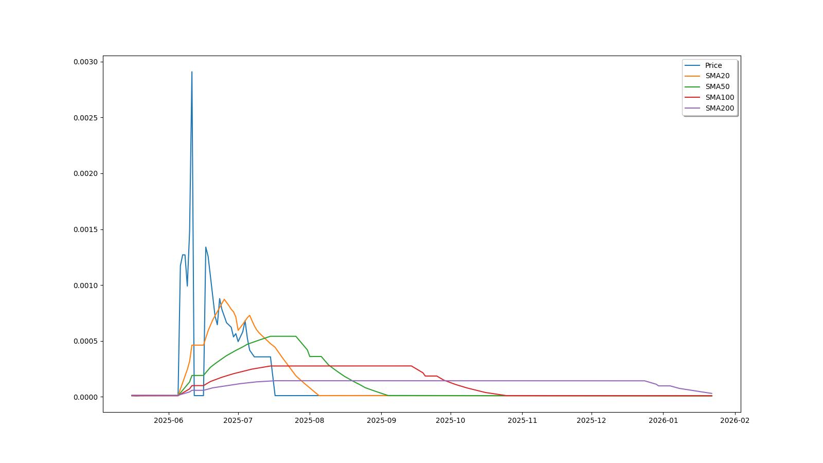 KING Simple Moving Averages