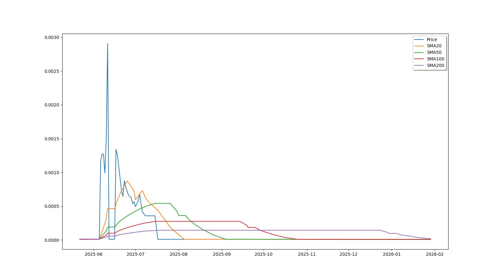 KING Simple Moving Averages
