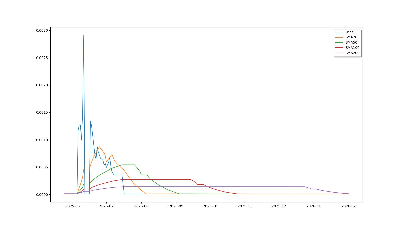 KING Simple Moving Averages