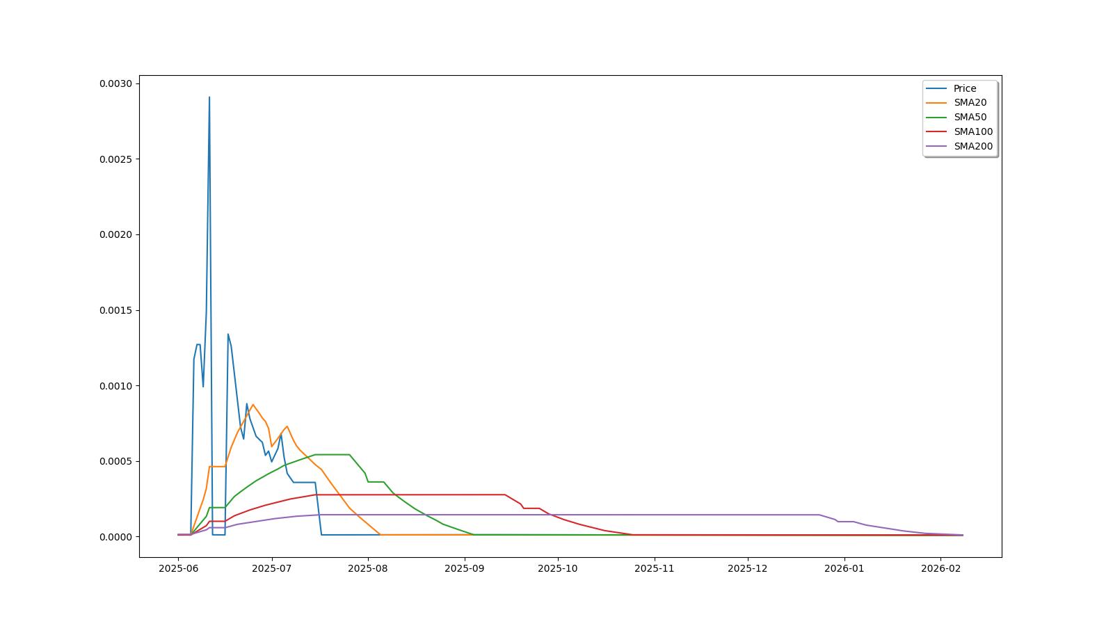 KING Simple Moving Averages