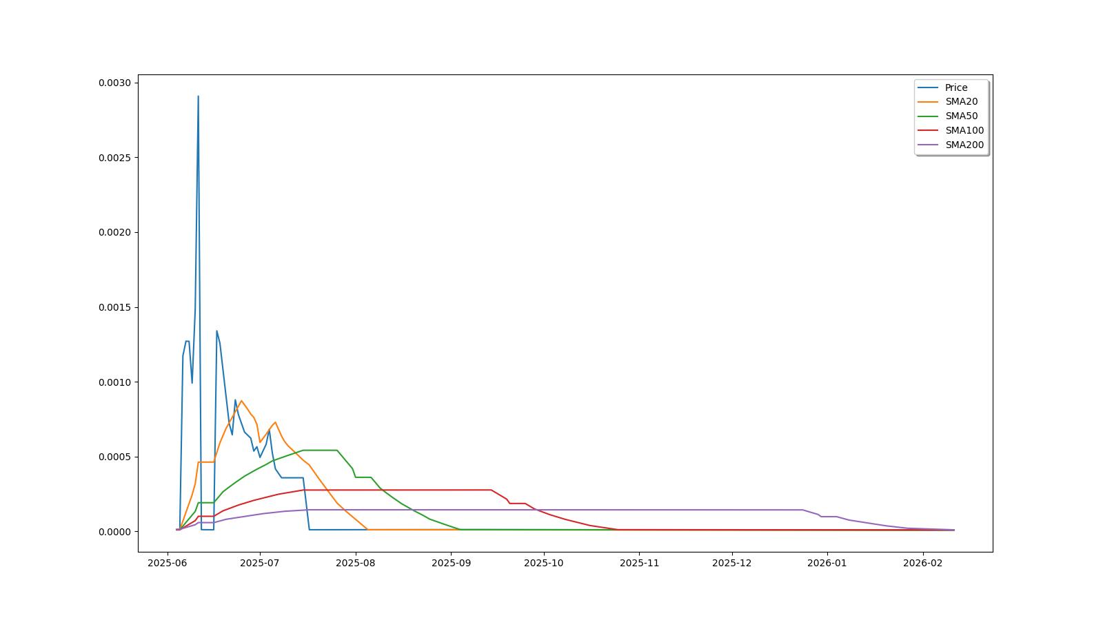 KING Simple Moving Averages