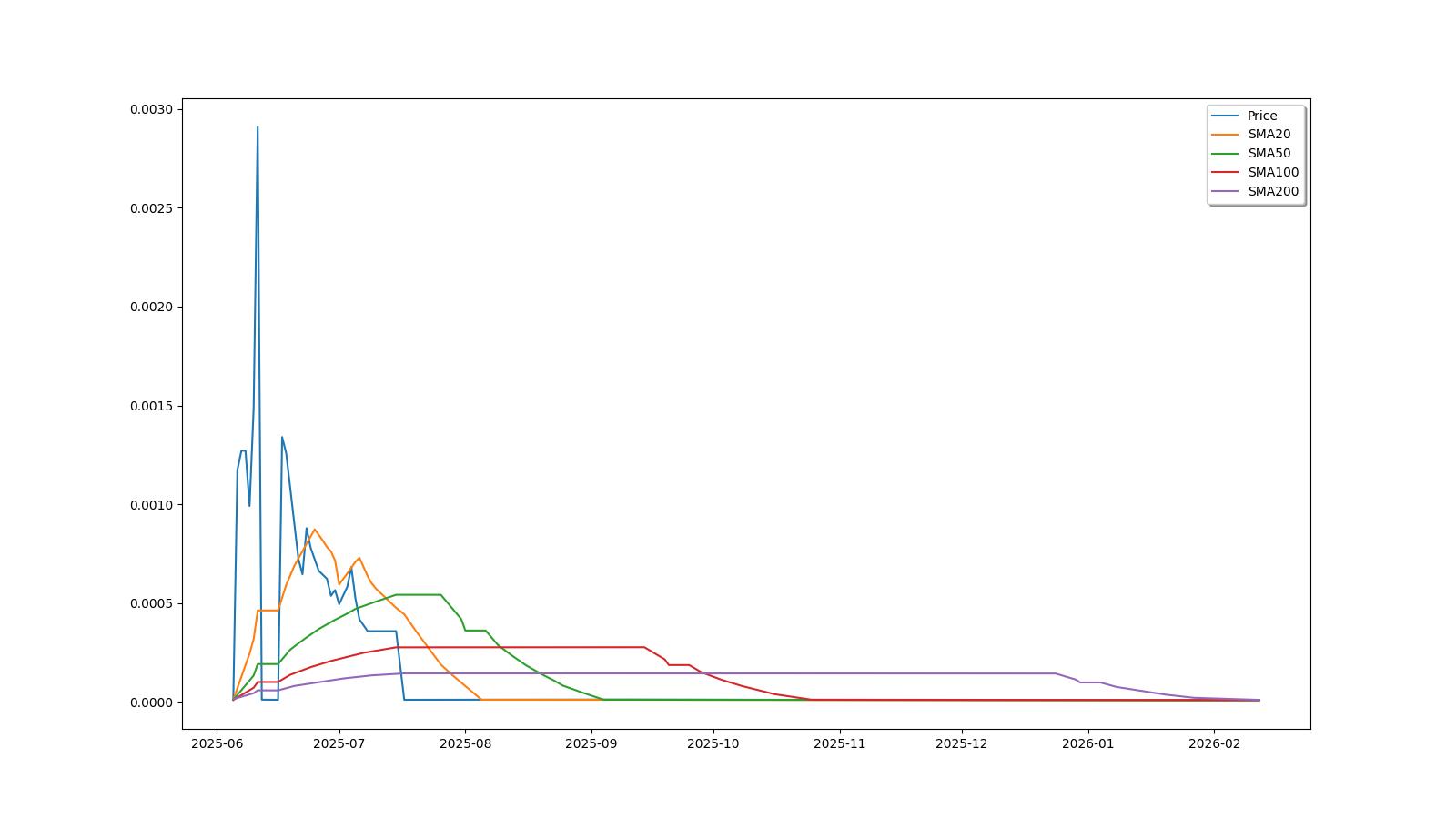 KING Simple Moving Averages