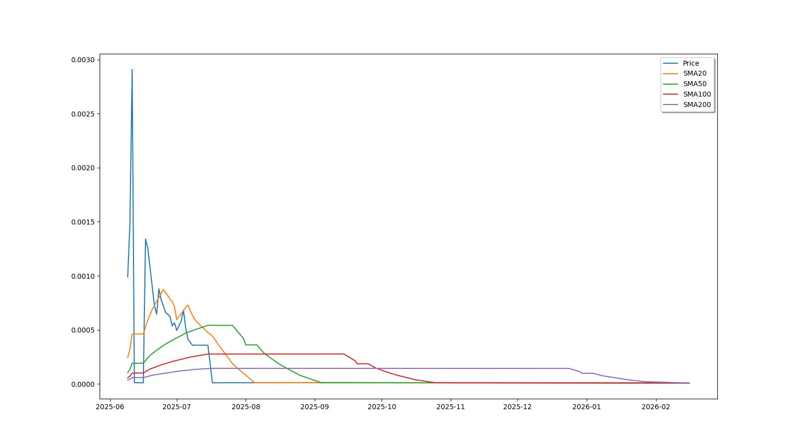 KING Simple Moving Averages