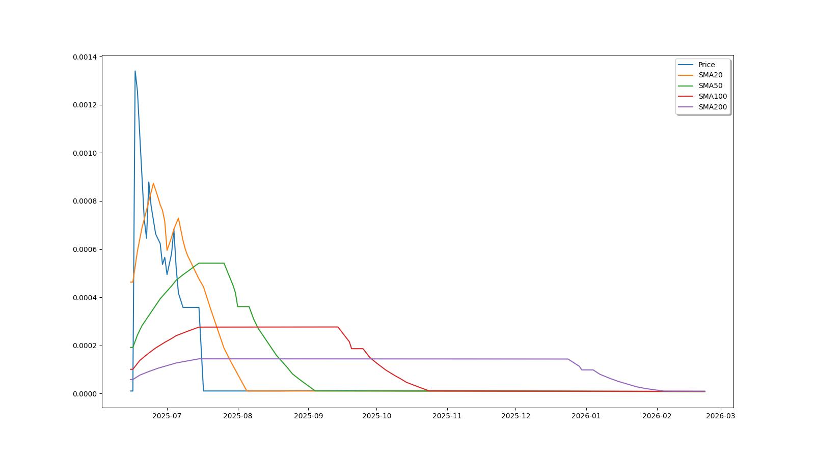KING Simple Moving Averages