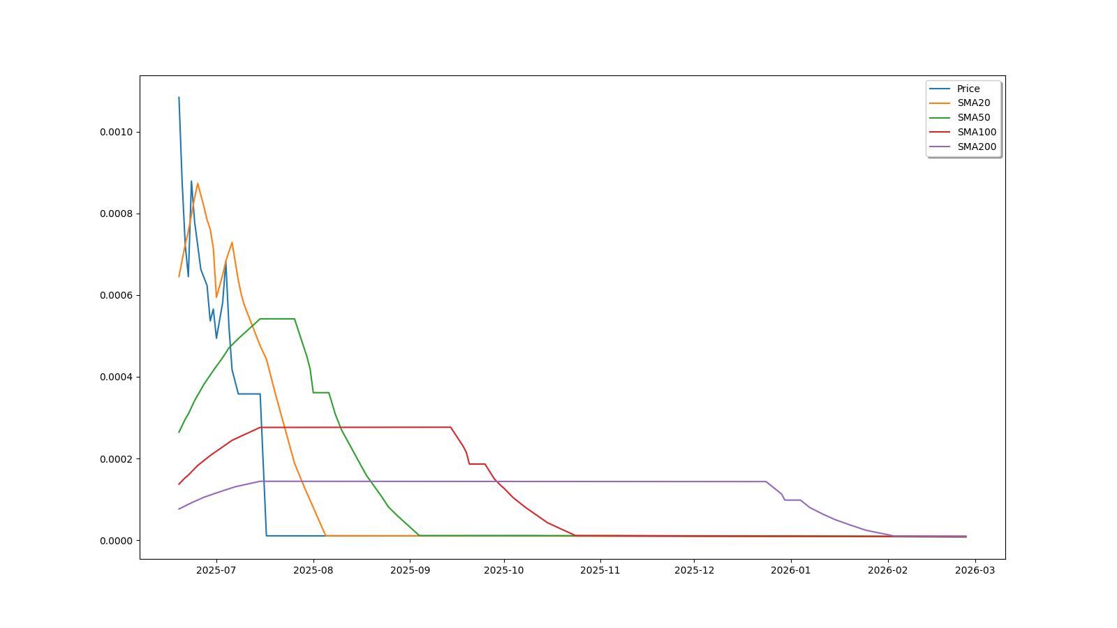 KING Simple Moving Averages
