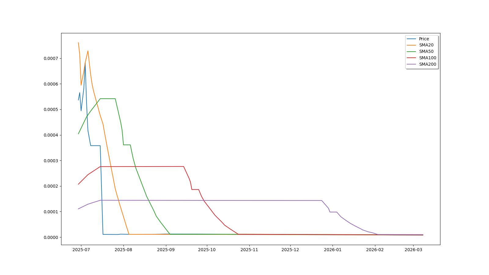 KING Simple Moving Averages