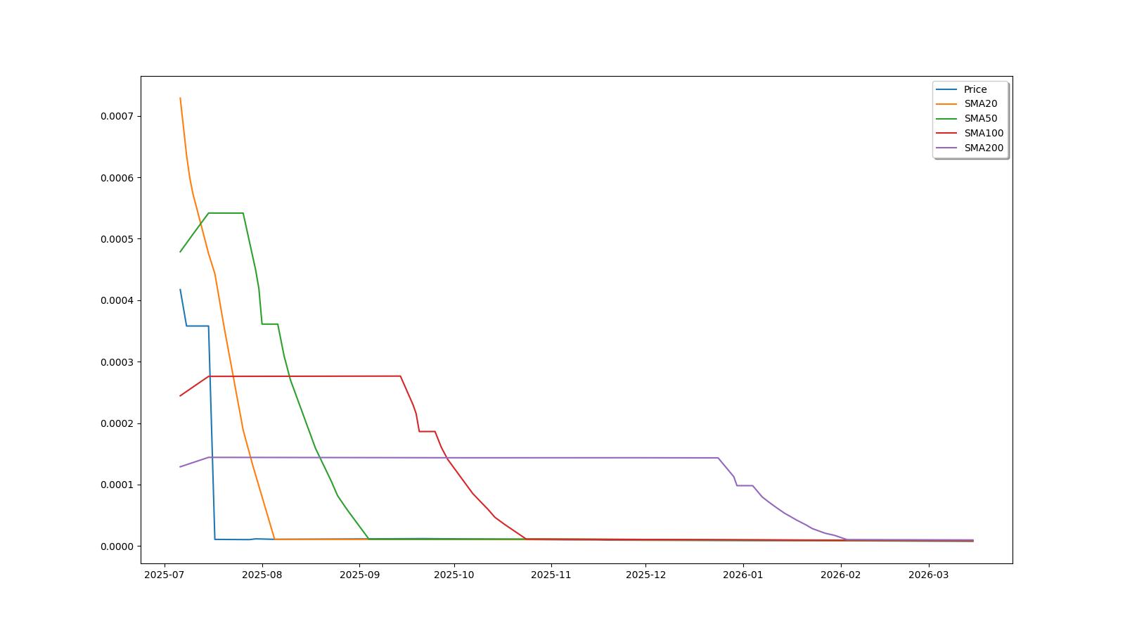 KING Simple Moving Averages