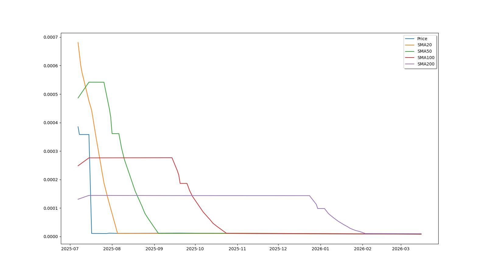 KING Simple Moving Averages