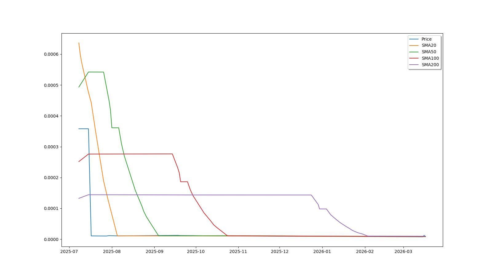 KING Simple Moving Averages