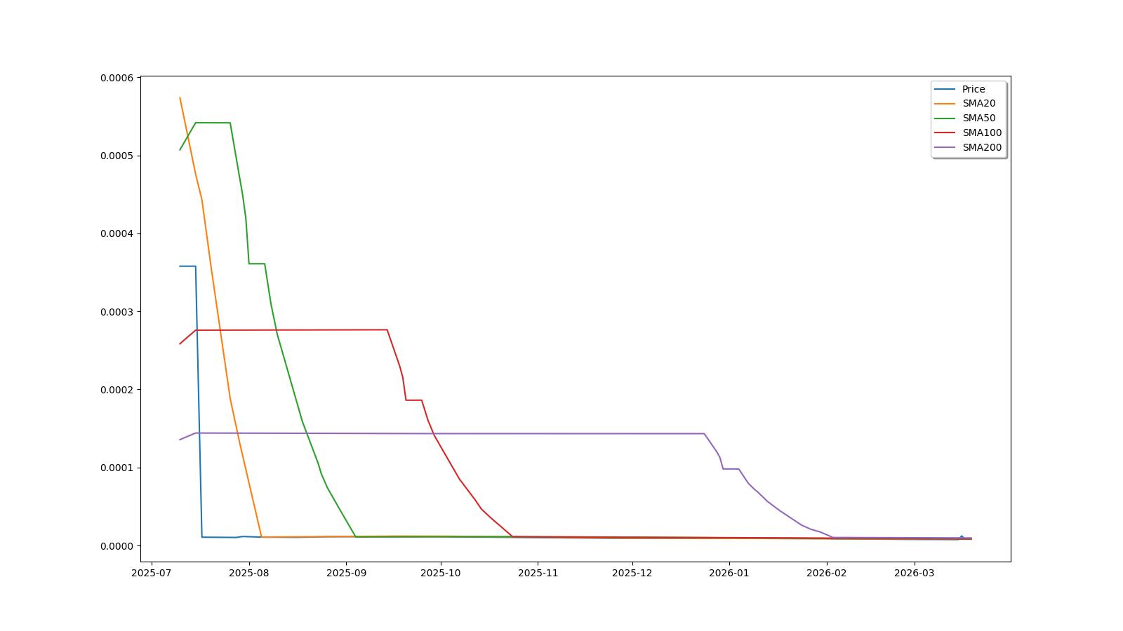 KING Simple Moving Averages
