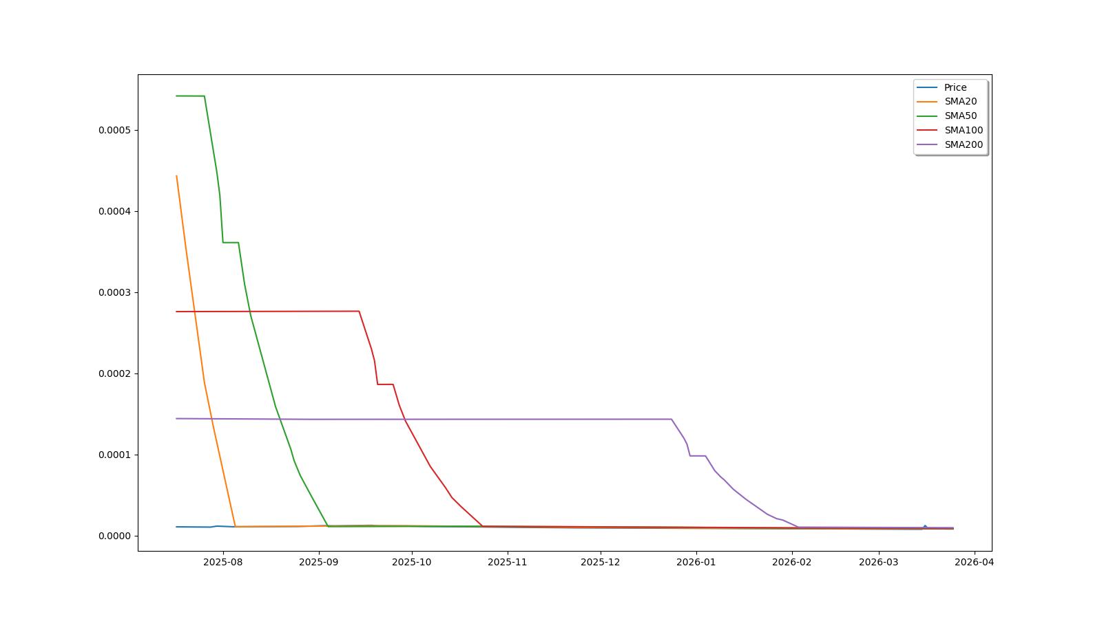 KING Simple Moving Averages