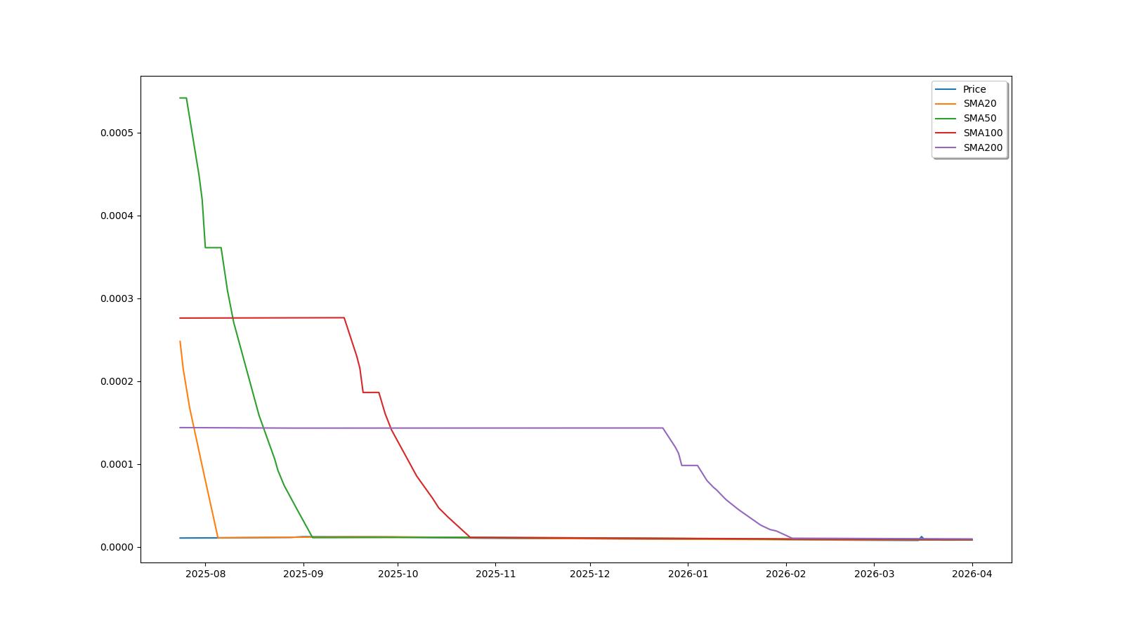 KING Simple Moving Averages