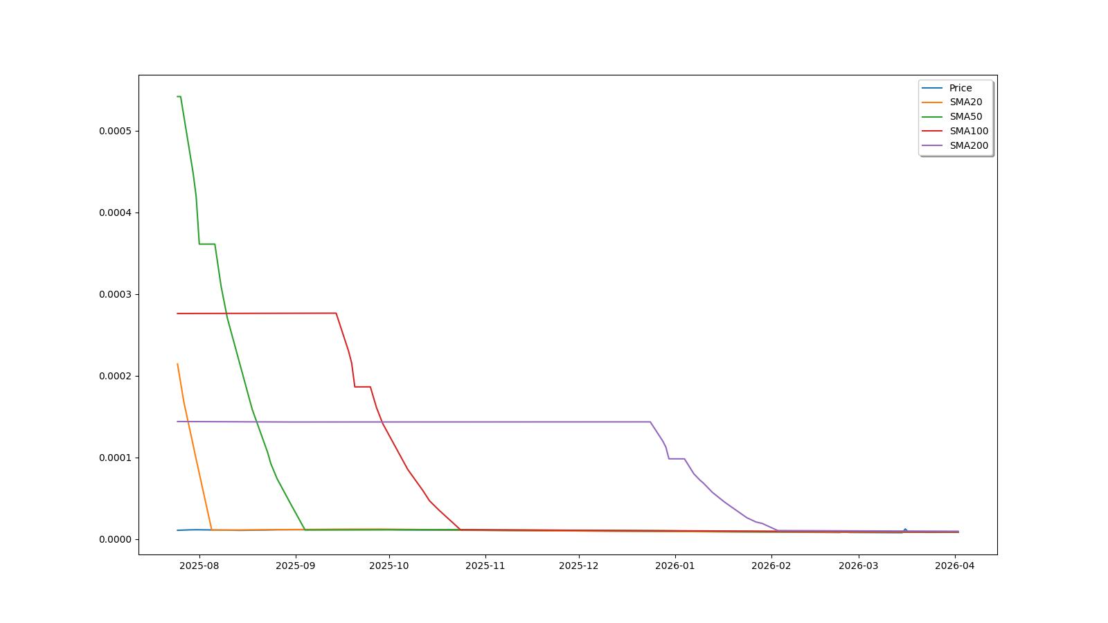 KING Simple Moving Averages